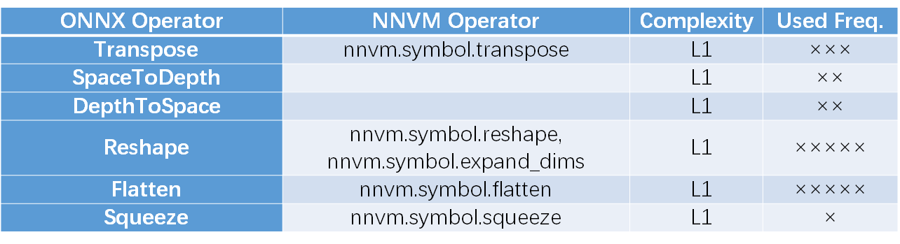 从NNVM和ONNX看AI芯片的基础运算算子 - 知乎