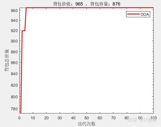 背包问题：鱼鹰优化算法（osprey Optimization Algorithm，ooa）求解背包问题knapsack Problem