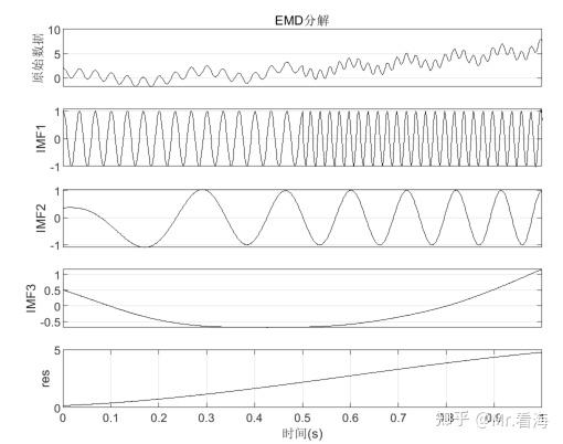 类EMD的“信号分解方法”横向对比详解，EMD，EEMD，CEEMD，CEEMDAN，ICEEMDAN，EWT，VMD优劣对比。附一行代码实现所有分解方法，7合1的MATLAB代码！ - 知乎