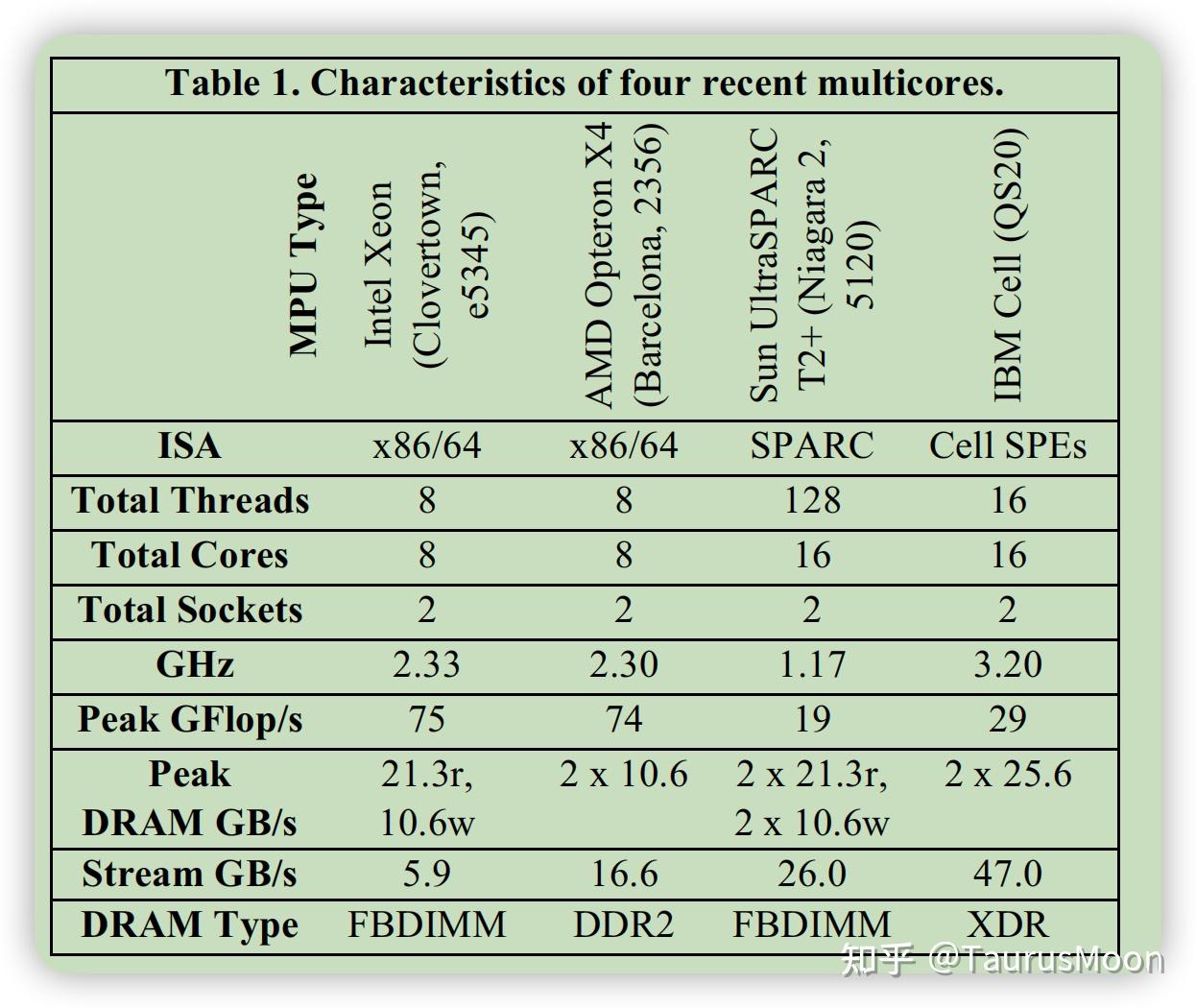 论文解读: RooflineModel - 知乎