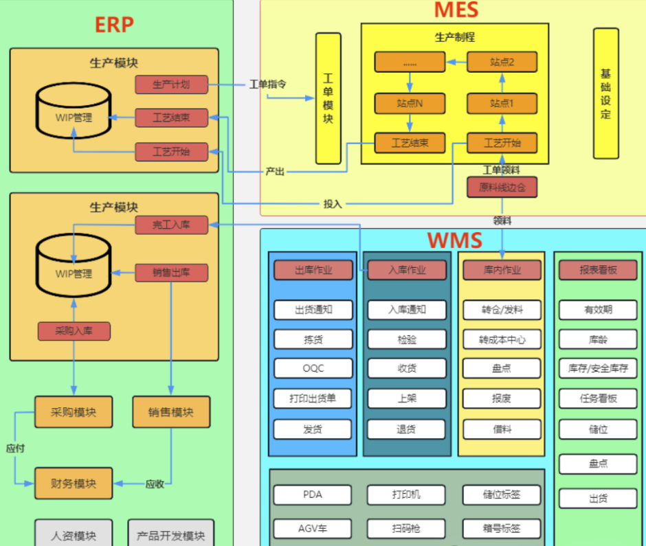 一文弄懂ERP、MES、WMS究竟是什么，附《ERP、MES、WMS解读方案》 - 知乎