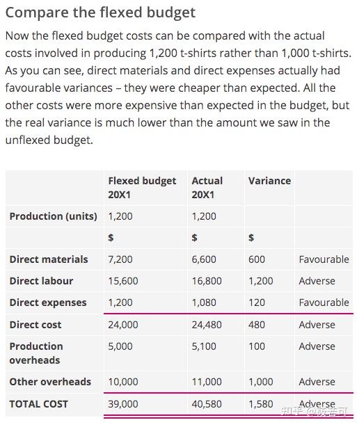 Comparing and flexing budgets - 知乎