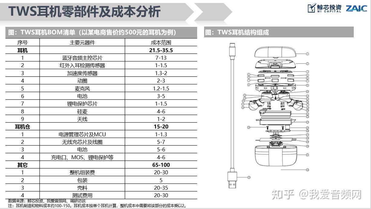 从“外表”到“内在”，全面梳理TWS耳机构成 - 知乎