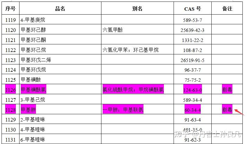 上海出口：甲基肼 ，CAS 60-34-4 须知 - 知乎