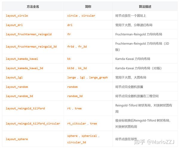 Igraph 上手教程——使用 Python 开展社会网络分析和可视化 知乎