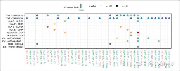 复现SCI图表：Cellchat多组结果受配体结果气泡图可视化 - 知乎