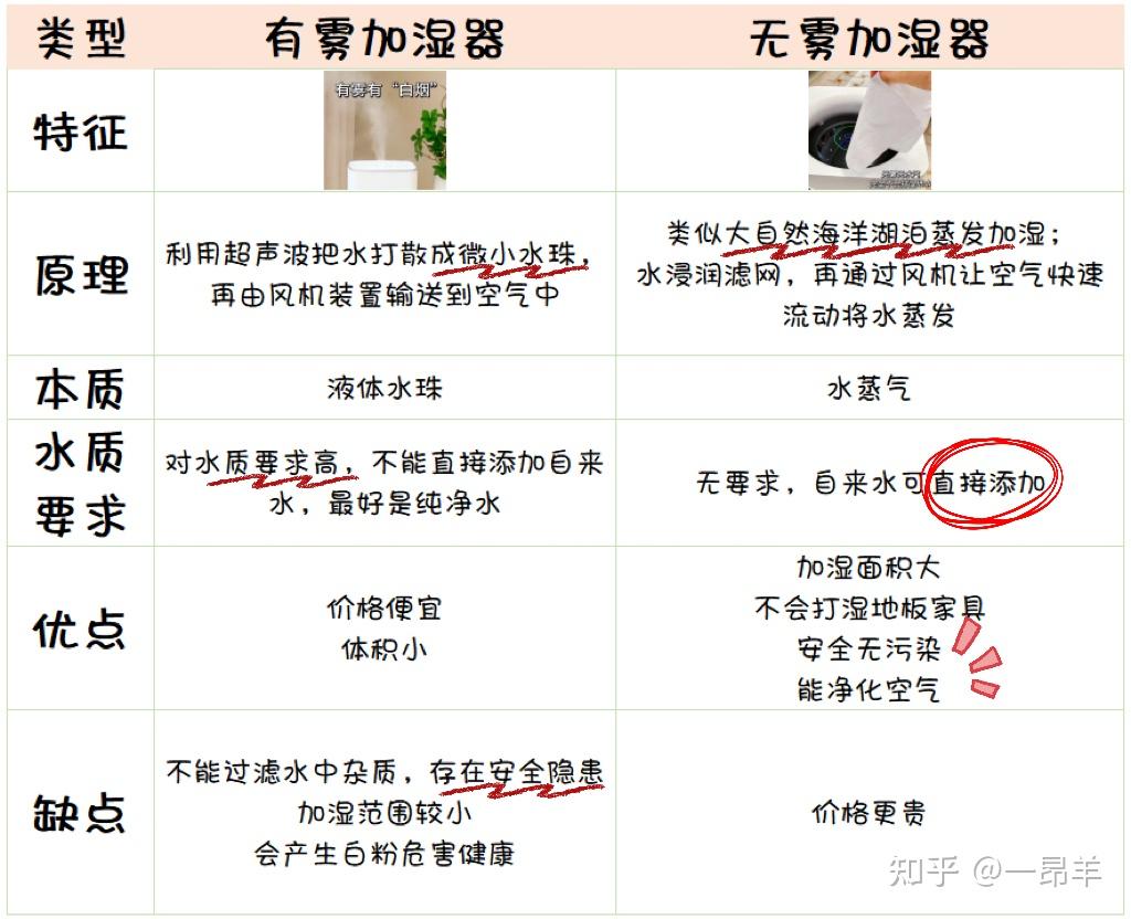 【双十一更新】为家人健康选一台加湿器：airx、352、ZTK三款无雾加湿器实测推荐，哪款更值得入手？