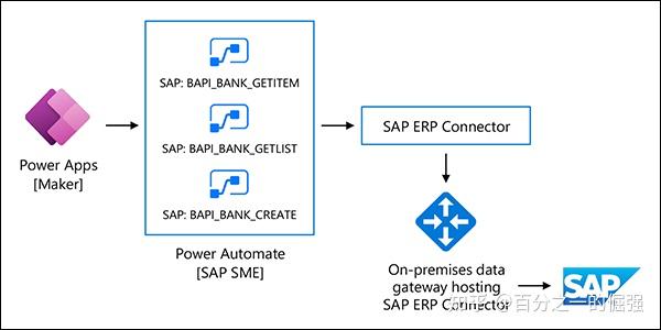将Power Platform连接到SAP - 知乎