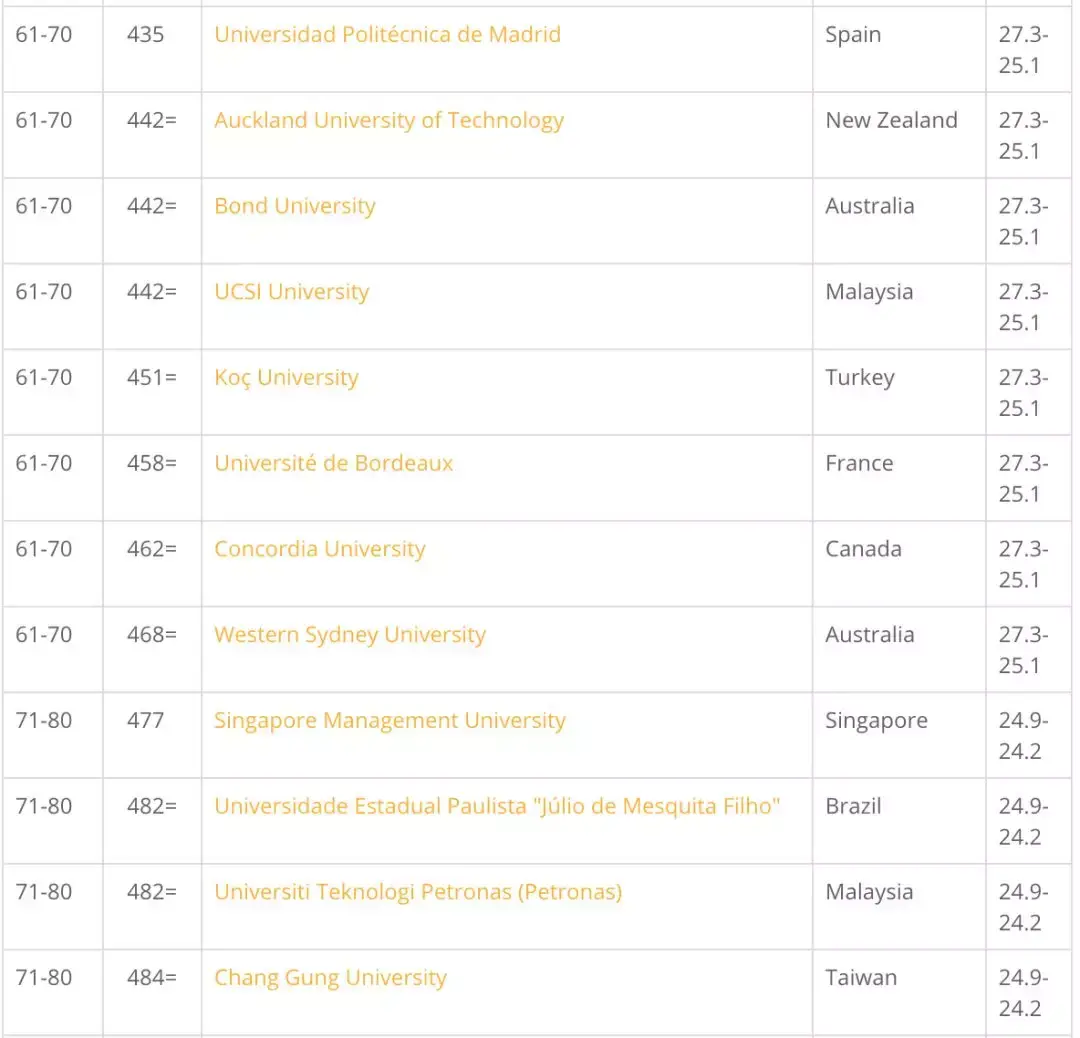 QS 2020全球年轻大学排名出炉！十所法国院校进入TOP100！ - 知乎