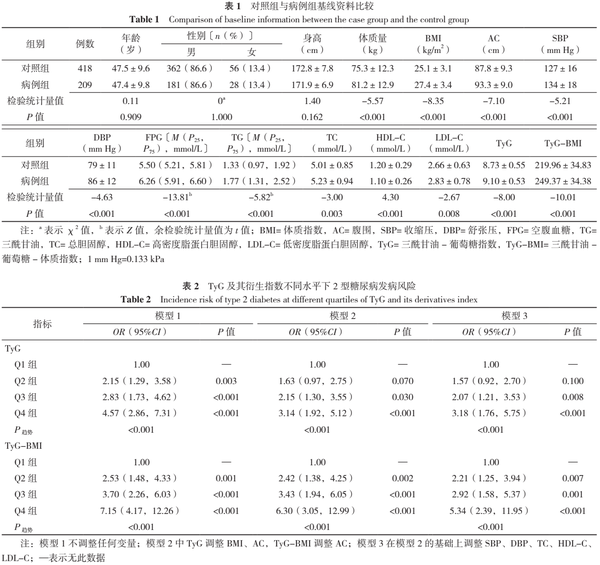 三酰甘油-葡萄糖指数及其衍生指数与2型糖尿病发病关系的巢式病例对照研究 - 知乎