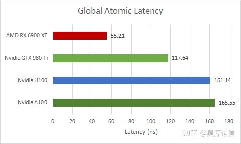 Nvidia 的 H100：有趣的 L2 和大量带宽 - 知乎