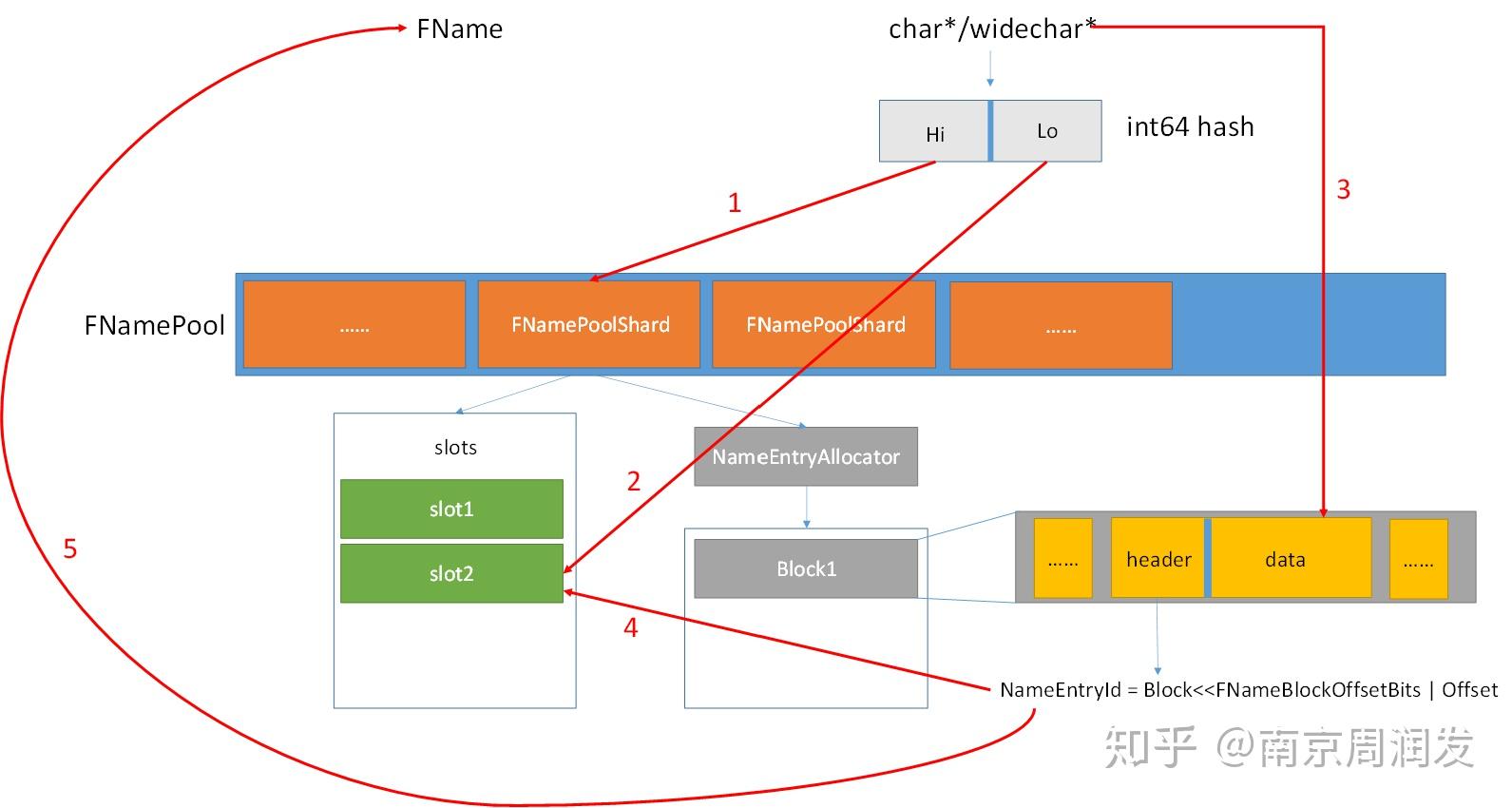 UE4 FName原理分析 - 知乎