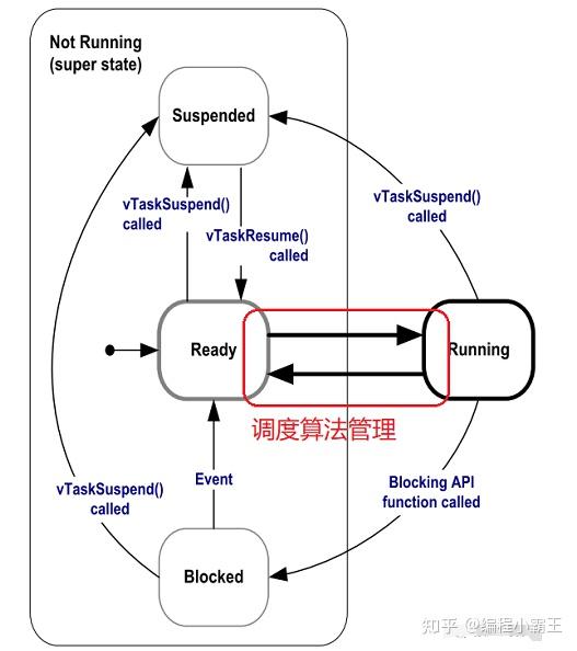 怎么理解FreeRTOS的任务状态机？ - 知乎
