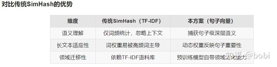 simhash的三种实现-第二篇，长文本基于句子向量的simhash - 知乎