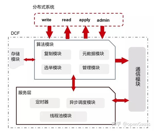 深度干货！openGauss日志共识框架大揭秘 - 知乎