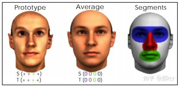 3DMM 《A Morphable Model For The Synthesis Of 3D Faces》（1999） - 知乎