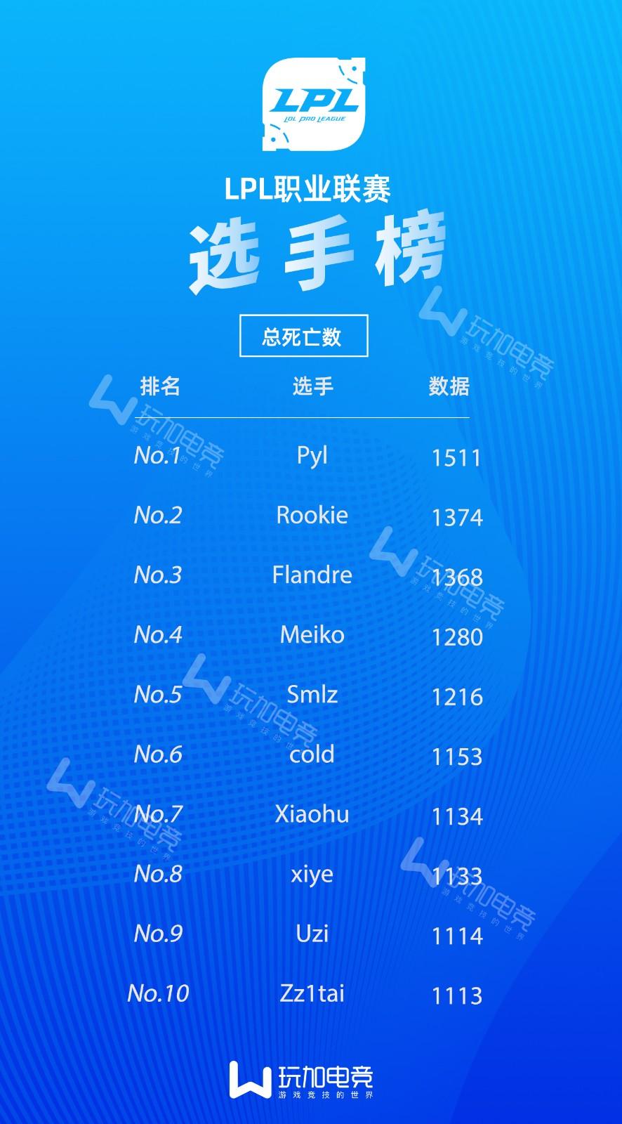 LPL联赛历史数据回顾：击杀王UZI、死神pyl、助攻王Meiko - 知乎