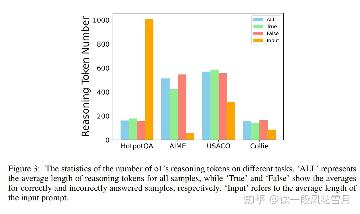 深度解析：OpenAI's O1模型的推理模式大揭秘-A Comparative Study on Reasoning Patterns of OpenAI's o1 Model - 知乎