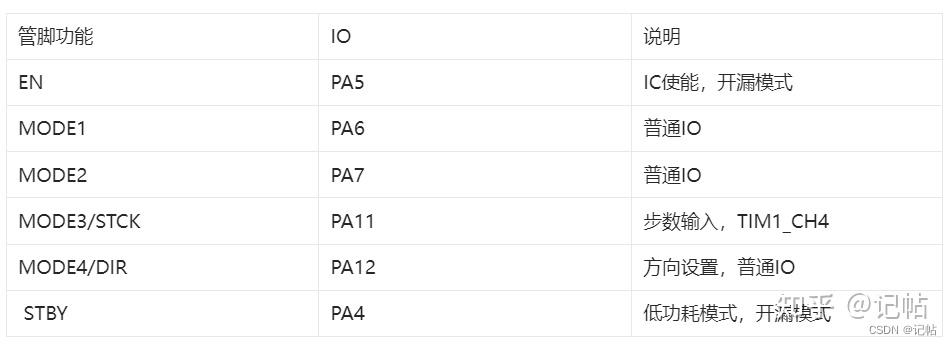 基于STM32CUBEMX驱动低压步进器电机驱动器STSPIN220(2)----驱动STSPIN220 - 知乎
