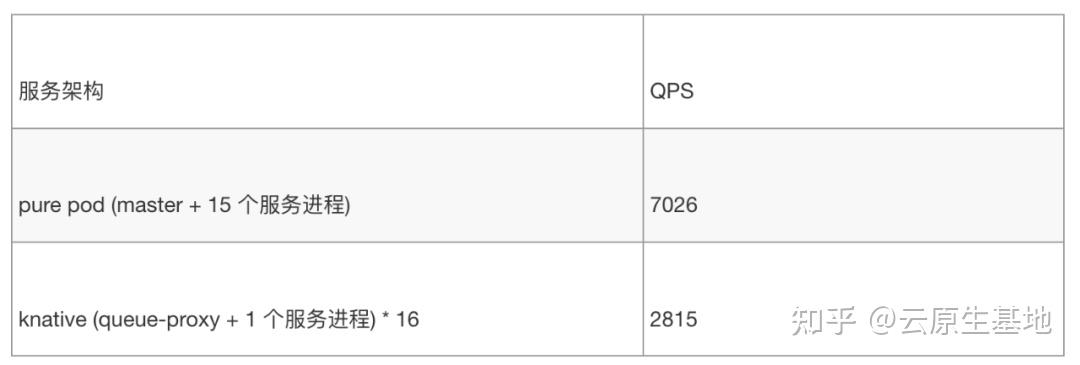 深入浅出详解Knative云函数框架！ - 知乎