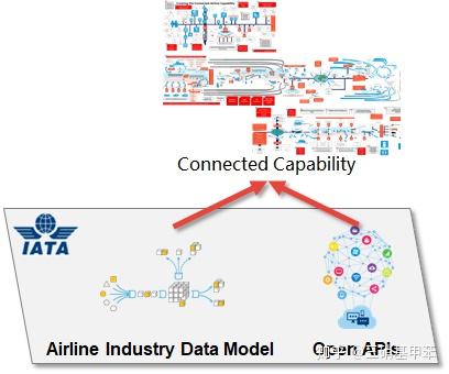 基于NDC的航司PSS及电商的SOA技术转型 （3） - 知乎