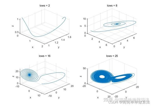 基于matlab的lorenz混沌系统仿真与分析 - 知乎