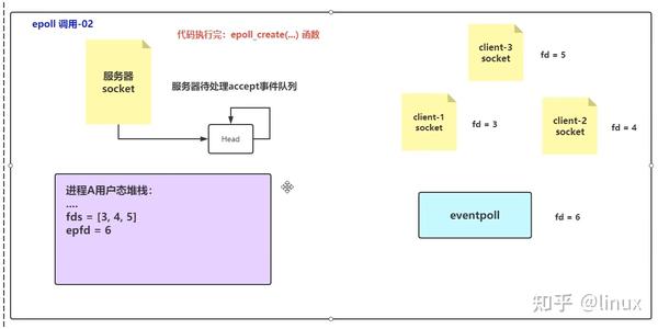 图解通用网络IO底层原理、Socket、epoll、用户态内核态······ - 知乎