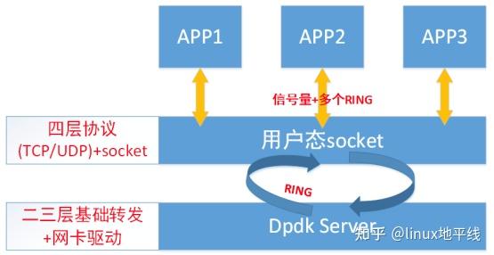 用户态TCP协议栈及dpdk用户态协议栈f-stack及BSD协议栈用户态 - 知乎