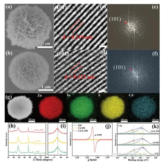 吉林大学崔小强团队Adv. Funct. Mater：通过Gd掺杂Zn3In2S6光催化过氧化氢调节O2的Yeager吸附 - 知乎