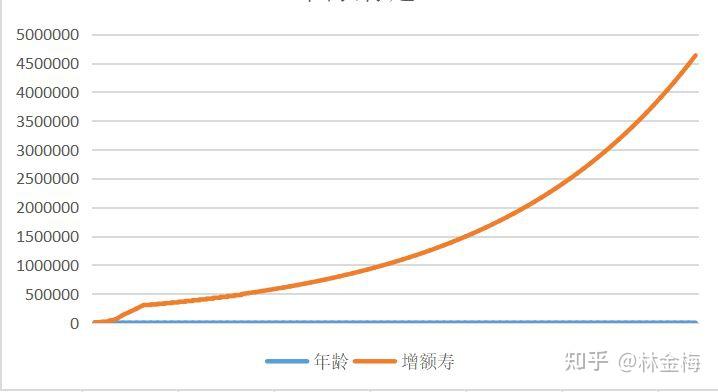 增额寿到底应该怎么选？ 知乎