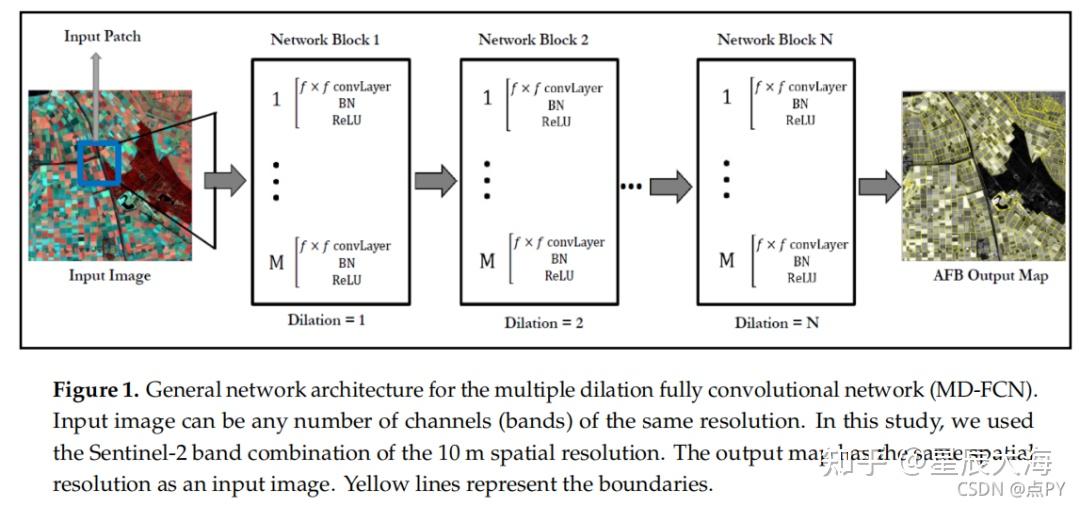 基于遥感影像的耕地地块提取相关论文、代码 - 知乎
