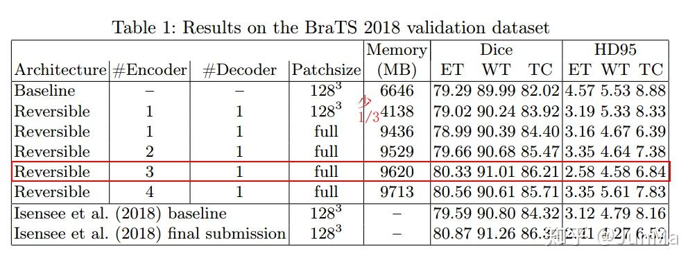 MICCAI 2019: Memory-Efficient U-Net for 3D图像分割 - 知乎