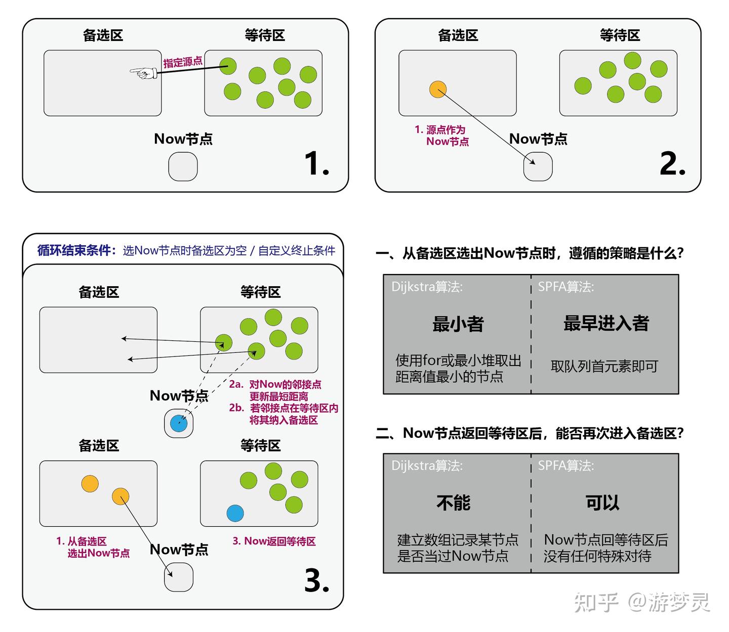 (单源最短路) Dijkstra算法与SPFA算法的区别与统一 - 知乎