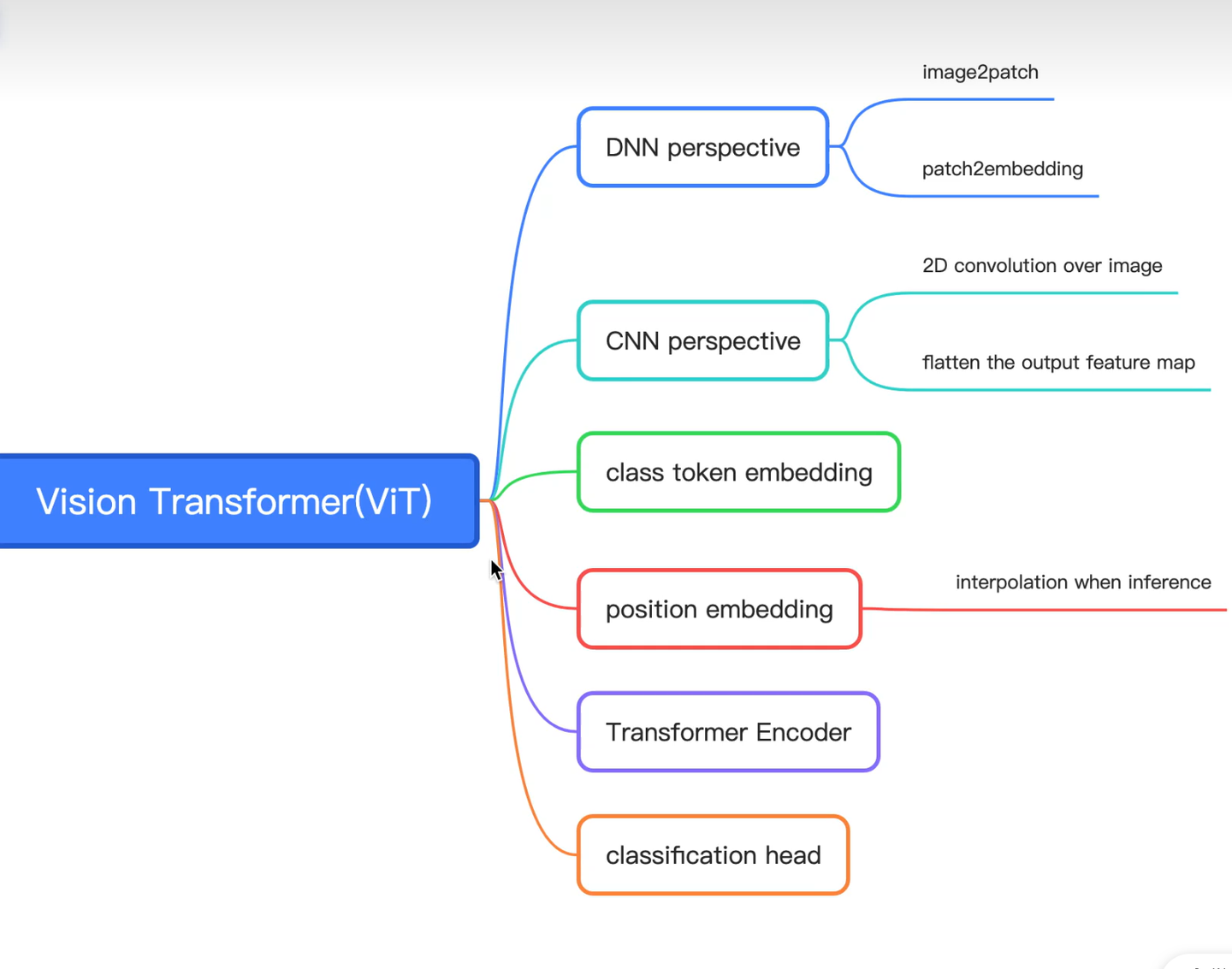 21.Vision Transformer(ViT)模型原理及PyTorch逐行实现 - 知乎