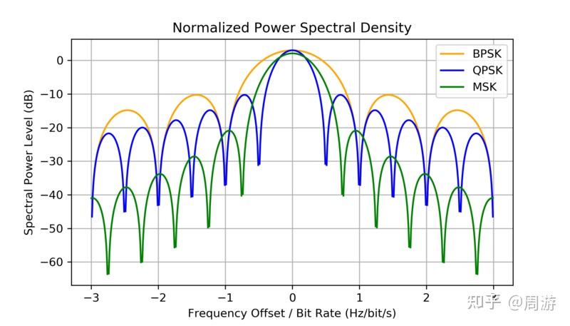 信号调制与解调 - 知乎