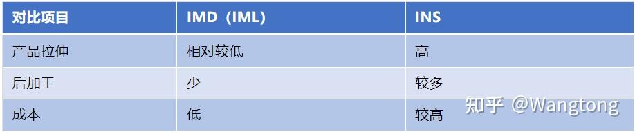 汽车内饰应用上，IML与INS的区别在哪里？ - 知乎