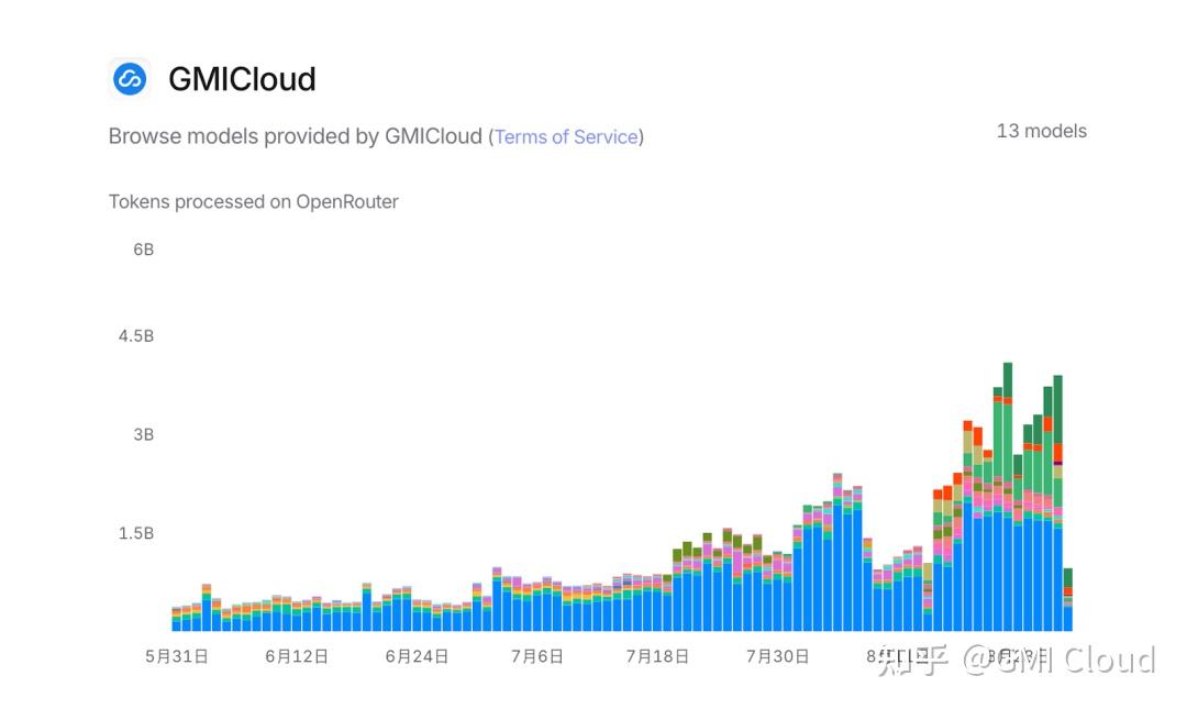 GMI Cloud 推理引擎平台：出海开发者的 API 调用首选，OpenRouter 调用量持续走高！ - 知乎