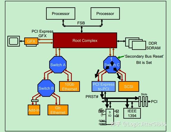 [转载]PCIe扫盲——复位机制介绍（Fundamental & Hot） - 知乎