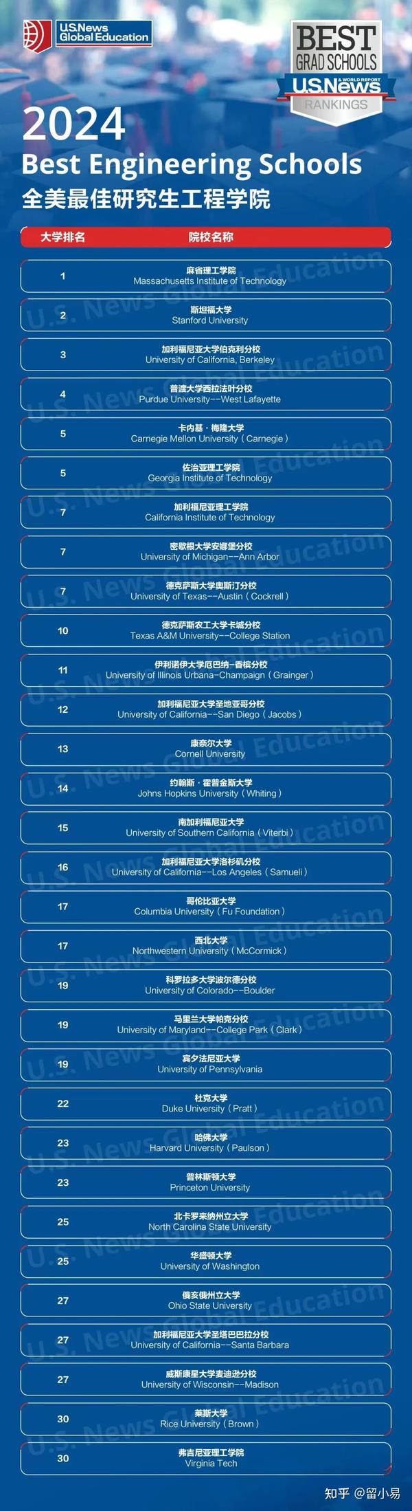官方版！2024年U.S. News世界大学排名出炉~ - 知乎