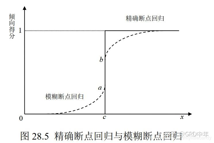 断点回归RDD原理及操作实例 - 知乎