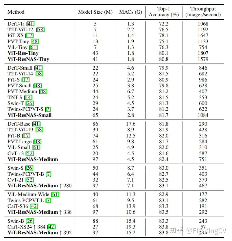 NAS+CNN+Transformer=ViT-Res！MIT团队重磅开源ViT-Res，Tiny模型精度比DeiT-Ti高8.6% - 知乎