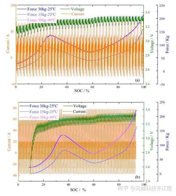 一种采用膨胀力预估LFP电池SOC的方法 - 知乎