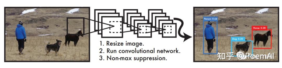 YOLO家族进化史（v1-v7） - 知乎