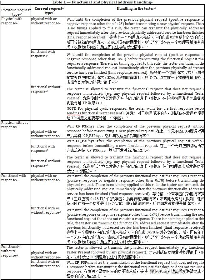 ISO 22900-2-2017 D-PDU8 - 知乎