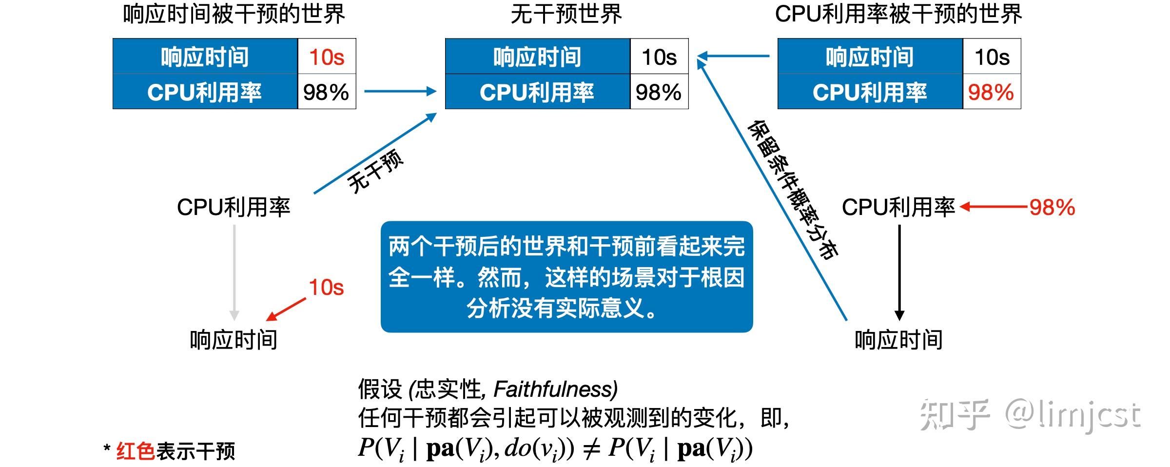 基于因果推断的根因分析 知乎