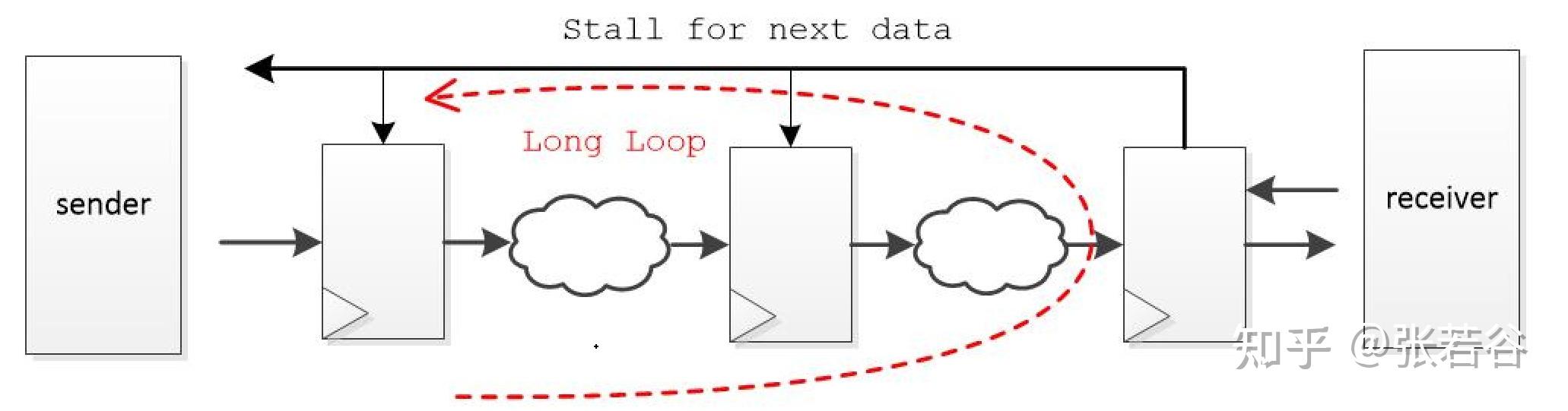 RTL优化1——Skid buffer（ready打拍） - 知乎