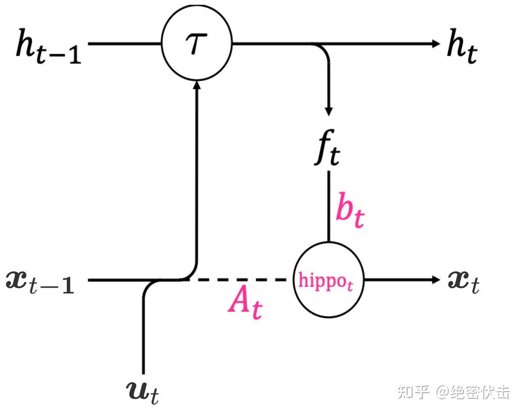 挑战 Transformer：全新架构 Mamba 详解 - 知乎