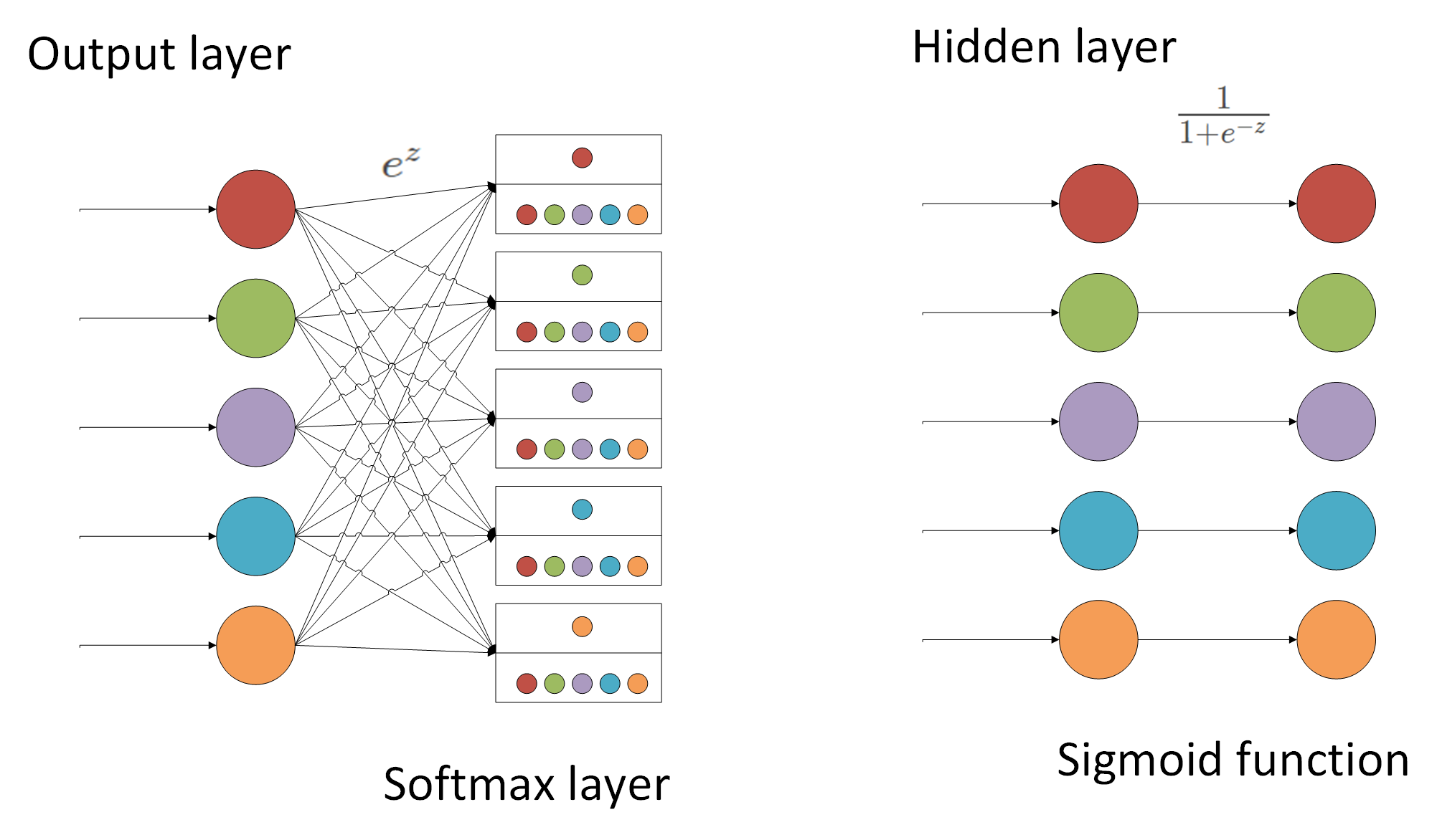 softmax与sigmoid的区别 - 知乎