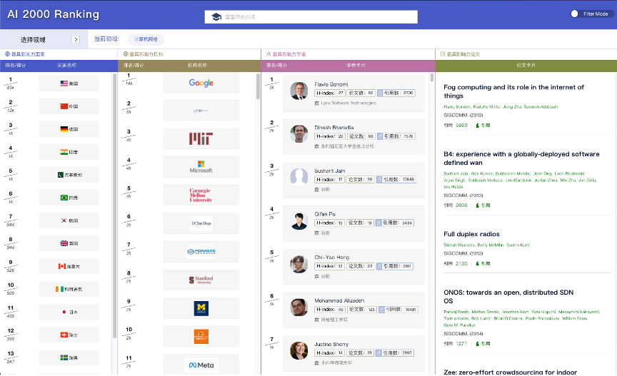 AMiner 公布 AI 2000 榜单：阿里巴巴获评全球十大计算机网络研究机构 - 知乎