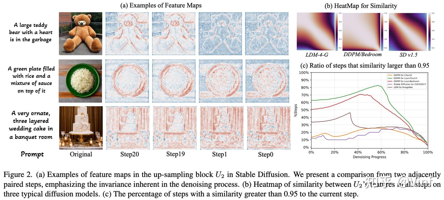 CVPR24 | DeepCache无需训练的扩散模型加速 - 知乎